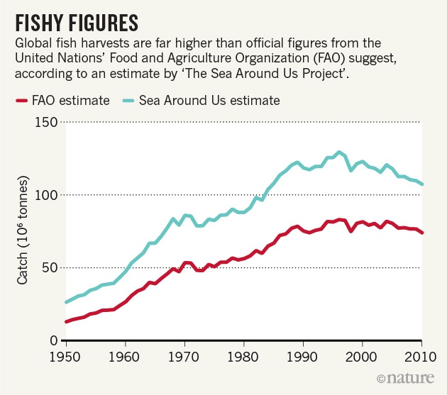Adjusting the estimated of global fish catch | NextBigFuture.com