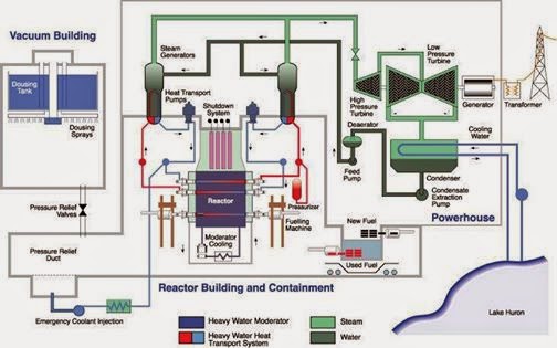 Electrical Engineering World: How A Nuclear Reactor Works Layout