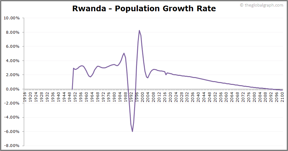 Rwanda Population | 2021 | The Global Graph