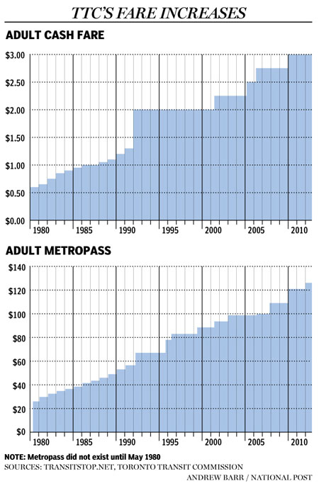 New Vintage Press: TTC union tries to “ride” $1 million PR train