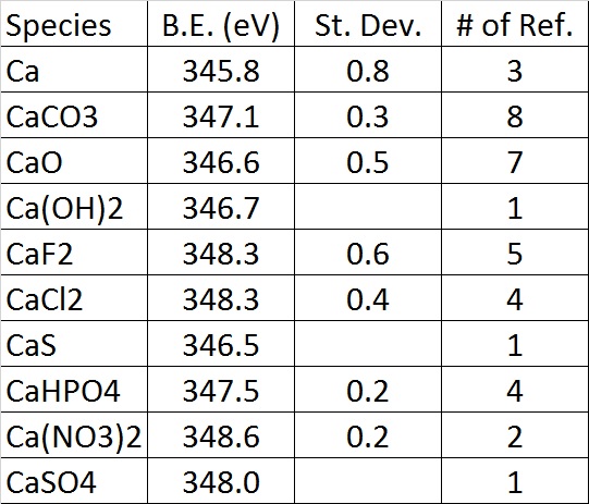 X-ray Photoelectron Spectroscopy (XPS) Reference Pages: Calcium