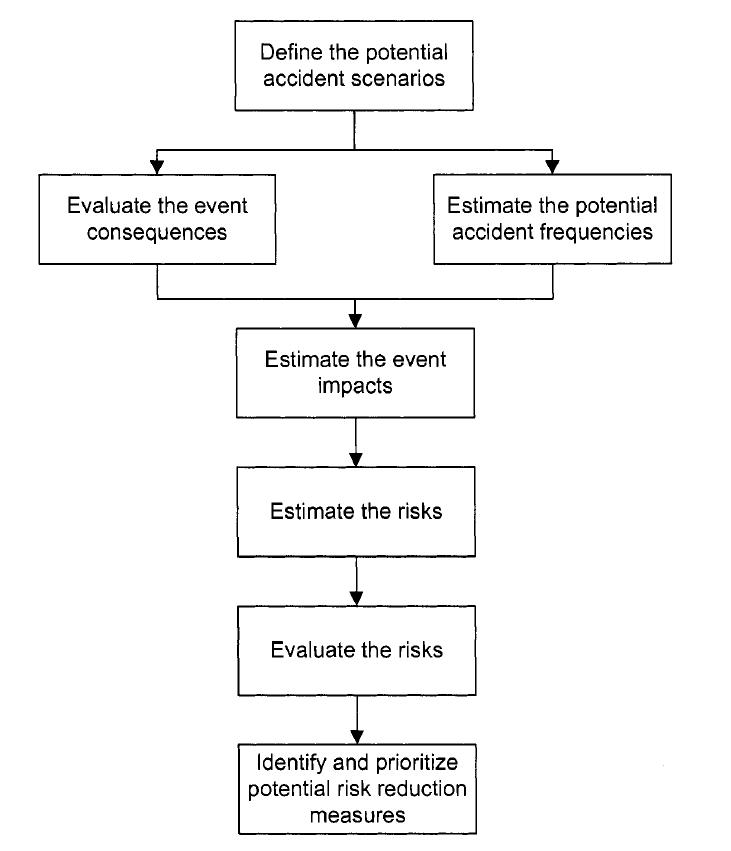 Quantitative Risk Assessment Step-By-Step