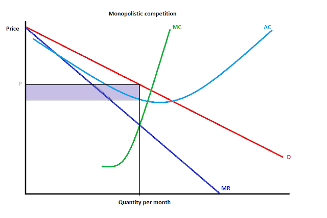 Microeconomics: Exercise 9-2: Comparing Market Structures