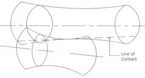 GEARS: classification of gears
