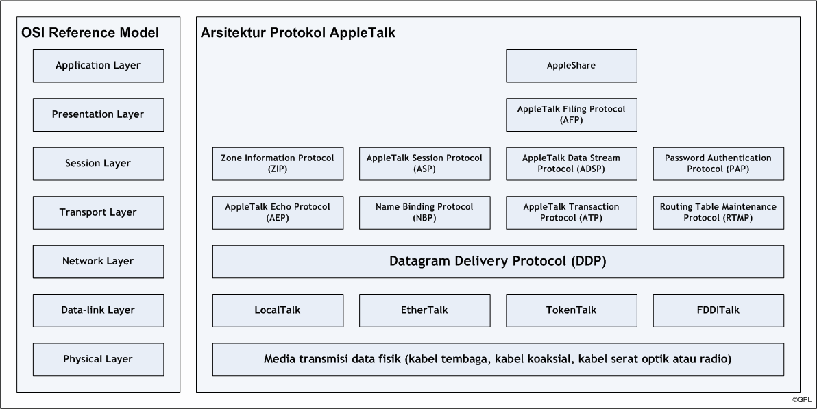 Apple Talk (Network Layer)