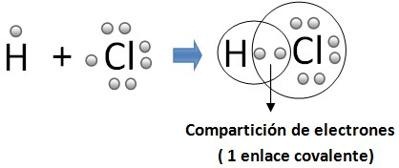 Enlaces Quimicos: enlace covalente multiple