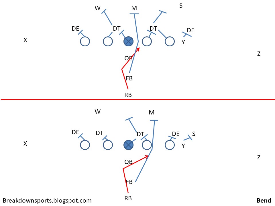 Football Fundamentals: I-Formation RB Counter Plays