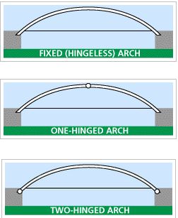 CIVIL ENGINEERING BOOKS FREE DOWNLOAD: BASICS OF A BRIDGE