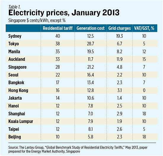 Government and Taxes: BWorld 15, The PH electricity market