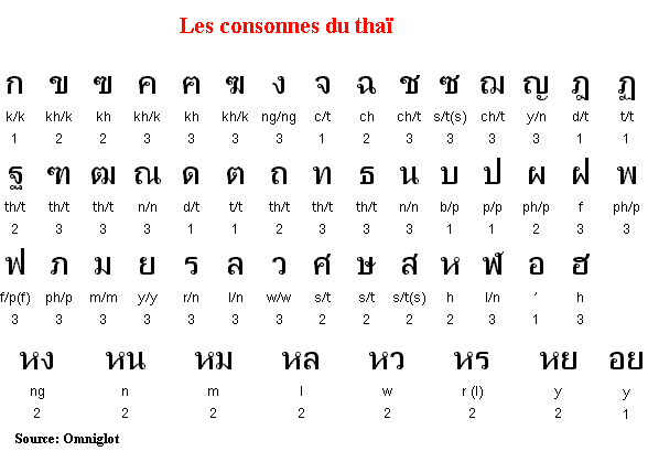 Belajar Huruf Thai Fun