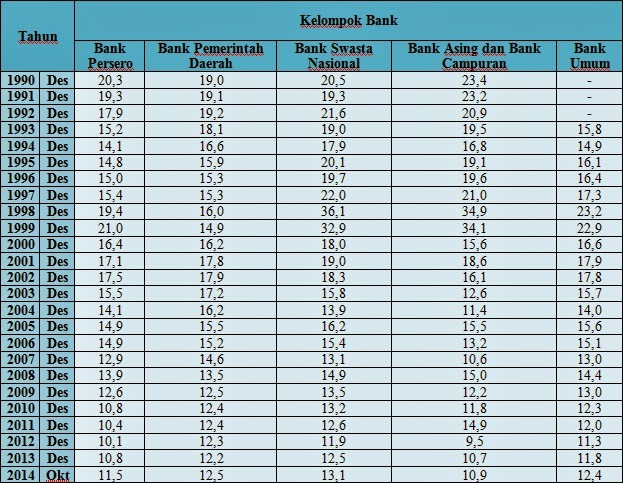 Annisa Hidayati Amal: TINGKAT BUNGA PADA KREDIT INVESTASI,KREDIT ...