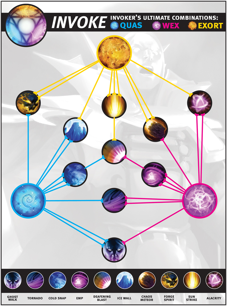 Dota 2 Wallpapers: Dota2 Fanart Invoke data visualization (by imkb)