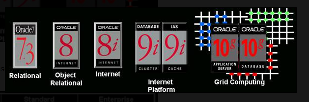 A evolução dos bancos de dados Oracle:Database Blog