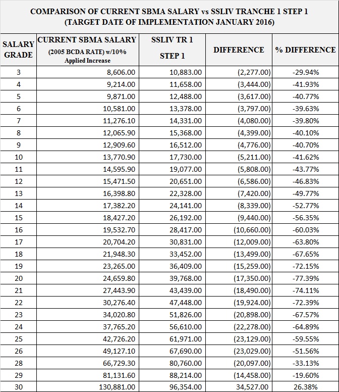Salary Standardization Law for Subic Bay Metropolitan Authority ...