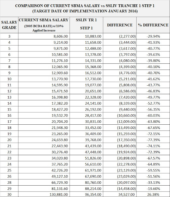 Salary Standardization Law for Subic Bay Metropolitan Authority ...
