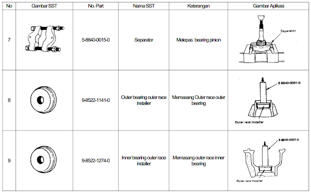 Jenis-Jenis SST Yang Digunakan Untuk Memperbaiki Difrensial ( Gardan ) - lks otomotif