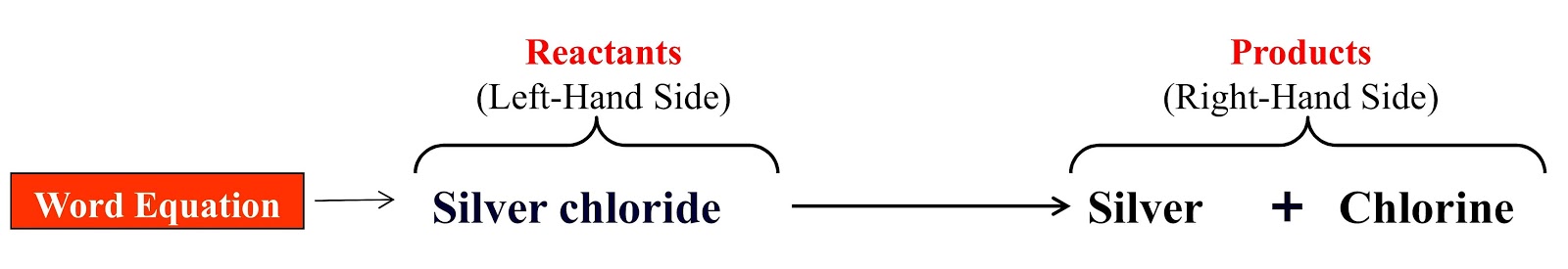 How to represent a chemical reaction? - SciBond