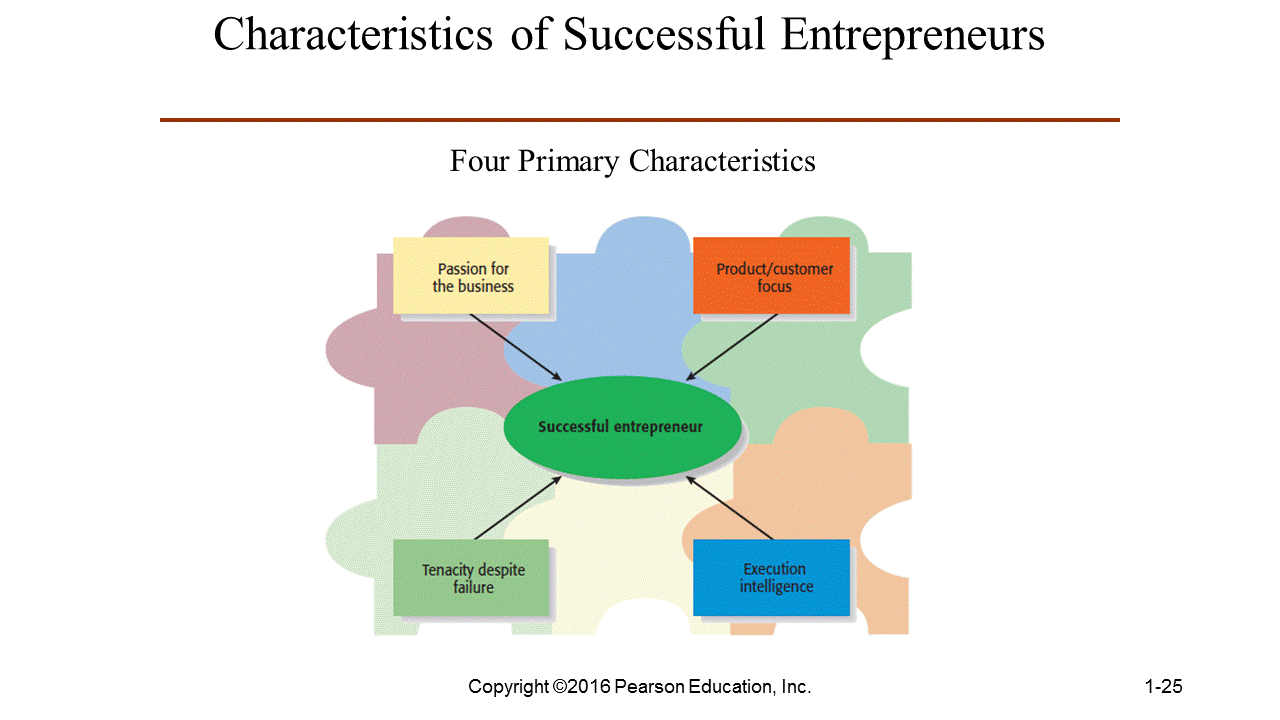 LECTURE SLIDES ON INTRO TO ENTREPRENEURSHIP