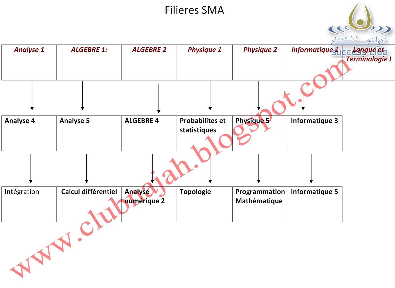 les équivalents du modules s1-S3-S5 ~ Club Najah