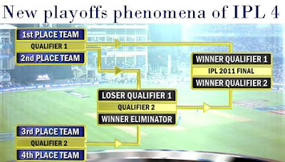 New Playoffs Phenomena of IPL 4 | IPL Cricket