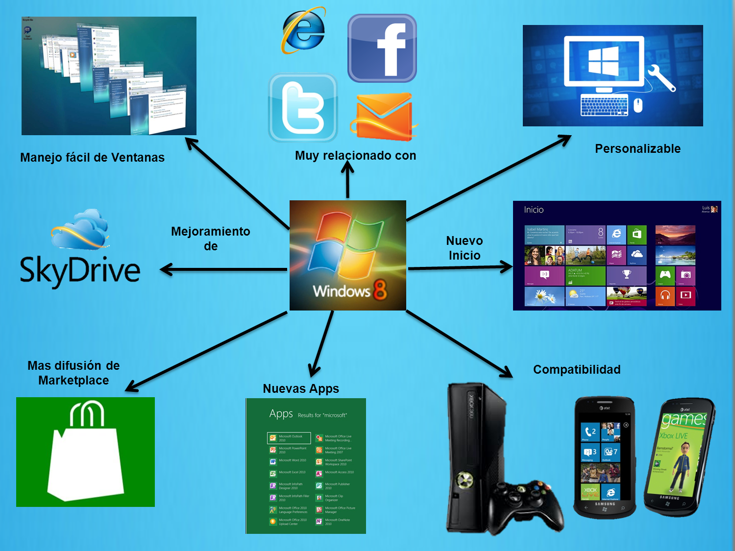Informática aplicada a la industria.: Mapas Mentales Windows 8