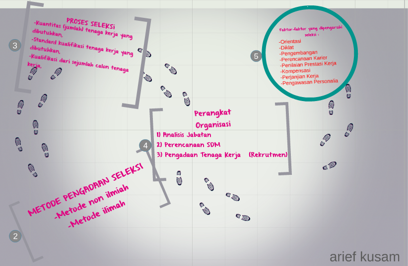 MSDM123.com: METODE, PROSES, KENDALA, DAN FAKTOR YANG DIPERTIMBANGKAN DALAM PROSES SELEKSI