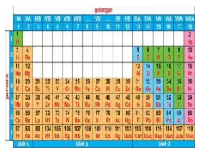 Tabel Periodik Unsur Kimia Lengkap