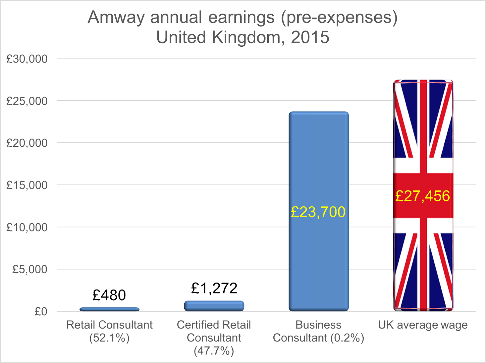 Consumer Watchdog: Will Amway make you rich? No.