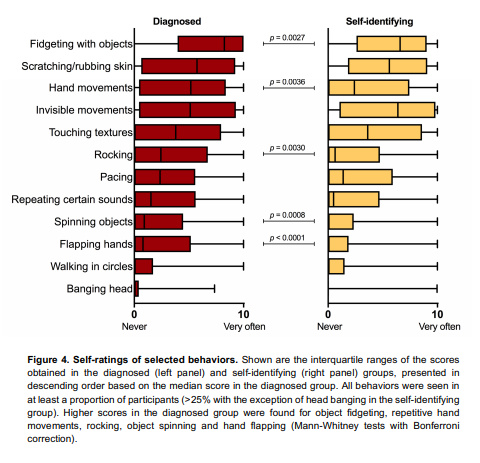 Questioning Answers: Statistically significant group differences in ...