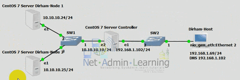 Lab 8.11. [CentOS7] Web Server (Apache) : Load Balancer Manager - Yord's Note