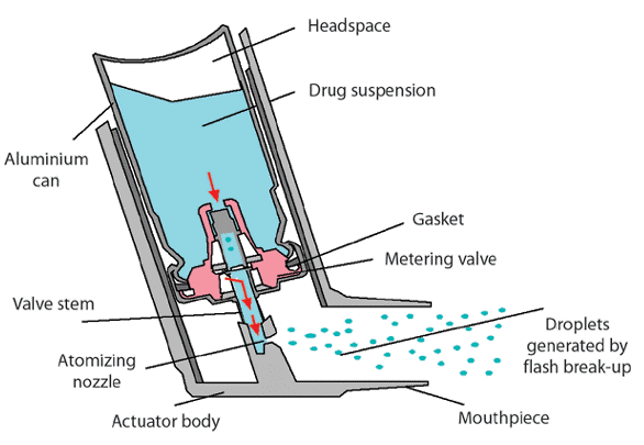 Metered Dose Inhalers | notes.nursium.com