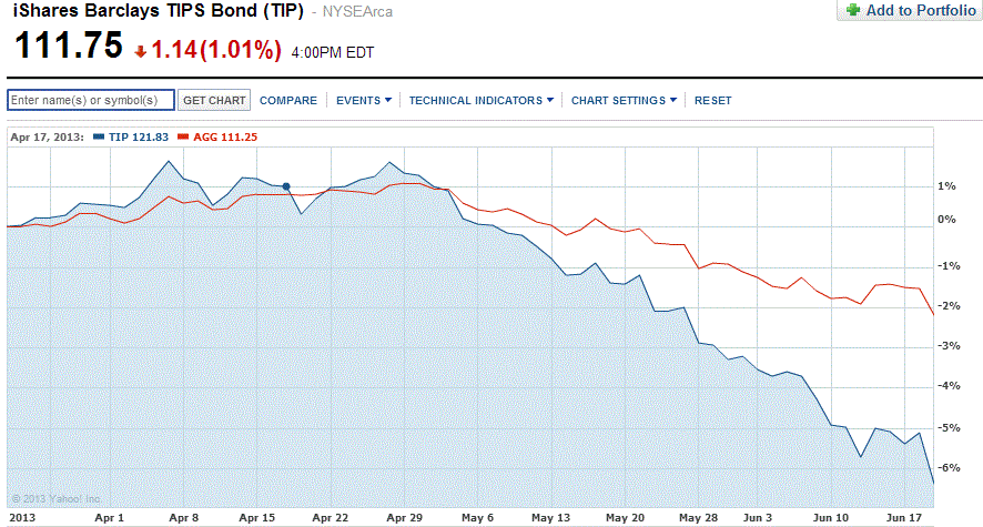Marquette AIM Program Blog: Reason for the recent large drop in TIPS bonds