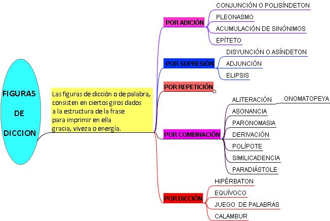 REDACCION: Figuras de dicción