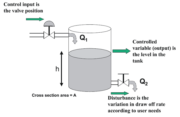 Industrial Automation - Process control | ENGINEERING TRICKS BY PRINCE T.K