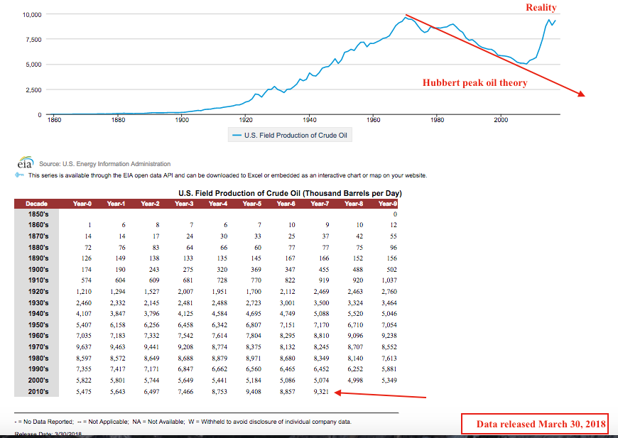 US Crude Oil Production — Hubbert Peak Oil Theory Revisited | Peak Oil ...