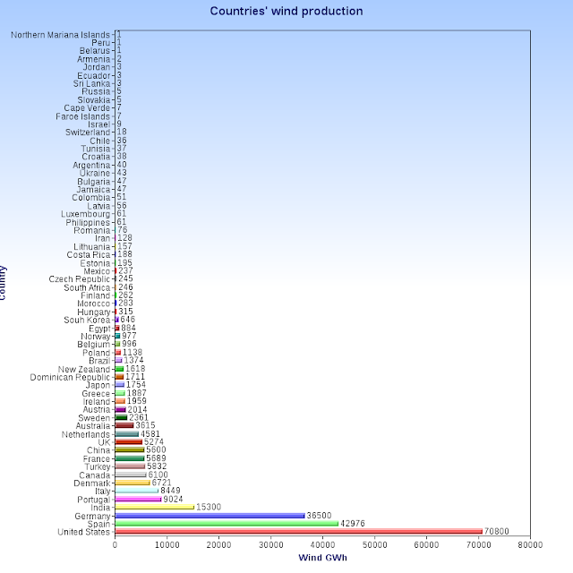 Averages and differences between various countries in the world