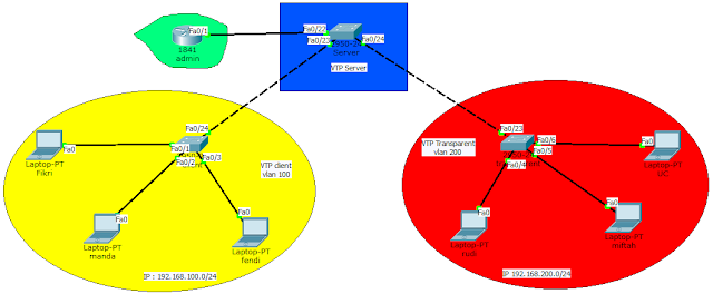 From NewBie to Master: LAB 3 Konfigurasi Inter VLAN Routing pada ...