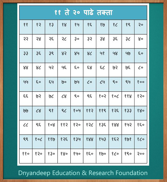 Dnyandeep - Personal Blogsite of Dr. S. V. Ranade: मराठी पाढे