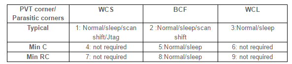 Mantra VLSI : MCMM: Multi-Corner Multi-Mode