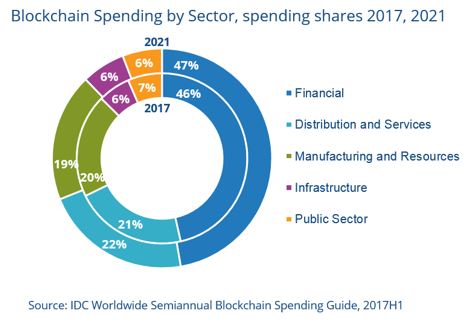 Why Investment in Blockchain Applications will Triple