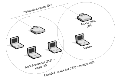 [WiFi] WiFi 網路的識別: BSS, ESS, SSID, ESSID, BSSID
