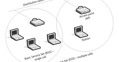 [WiFi] WiFi 網路的識別: BSS, ESS, SSID, ESSID, BSSID
