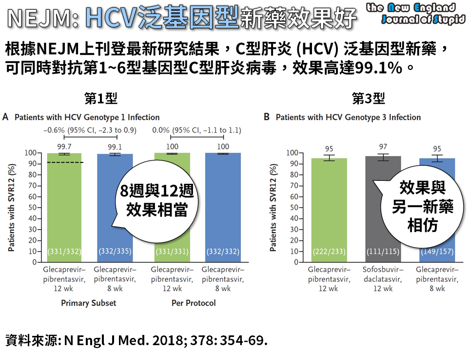 共筆專用表 C型肝炎泛基因型新藥效果佳，HCV DAA新藥比較表 (HCV Pangenotypic Direct-Acting ...