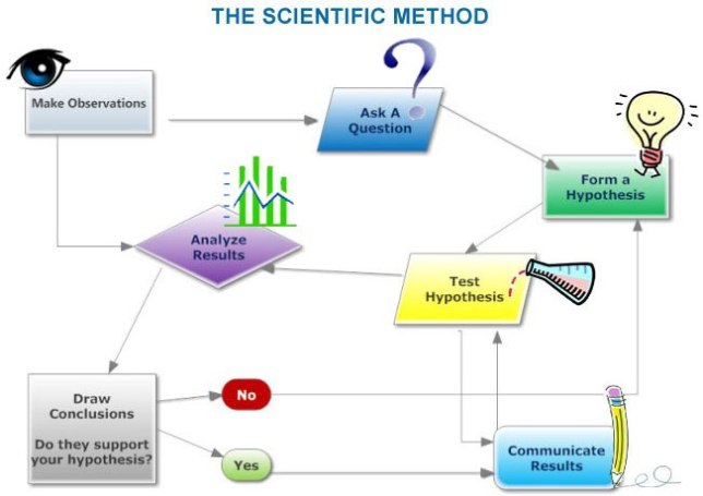 The stages of the scientific method - For Humanity