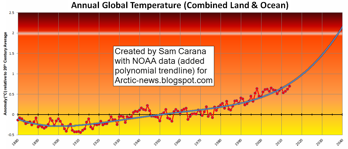 Arctic News: Temperature Rise