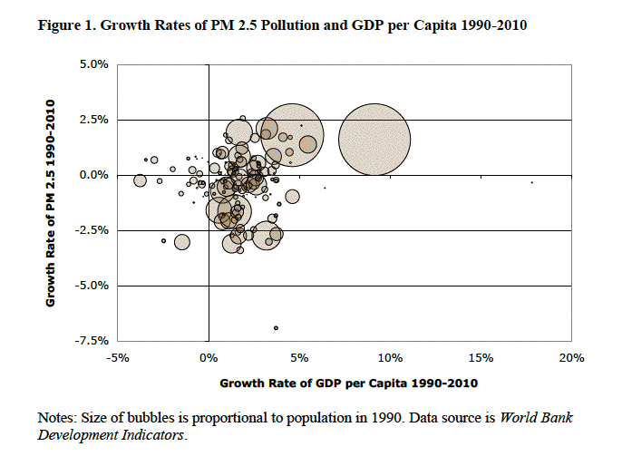 Stochastic Trend: Economic Growth and Global Particulate Pollution ...