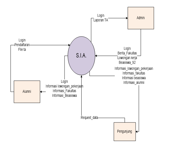 Sistem, Aplikasi, Islami: Contoh Use case dan DFD, System sistem ...
