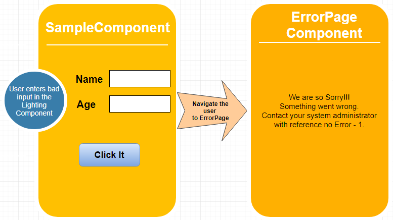 Error Handling In Lightning Component S Javascript Controller In Salesforce Infallibletechie
