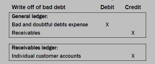 CA Accounting Books: BAD DEBTS AND DOUBTFUL DEBTS