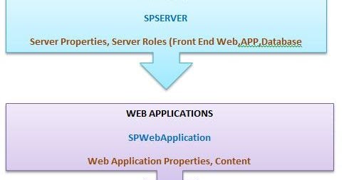 Development Emergency: SharePoint Object Model Hierarchy
